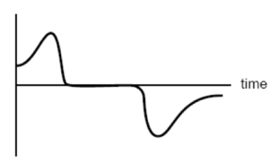 HSC Physicsc Module 6 Electromagnetism Questions | Learnable