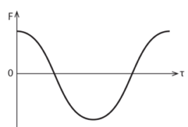 HSC Physicsc Module 6 Electromagnetism Questions | Learnable