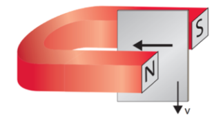 HSC Physicsc Module 6 Electromagnetism Questions | Learnable