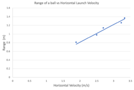 Projectile Motion Experiment | Year 12 Physics Practical Investigation