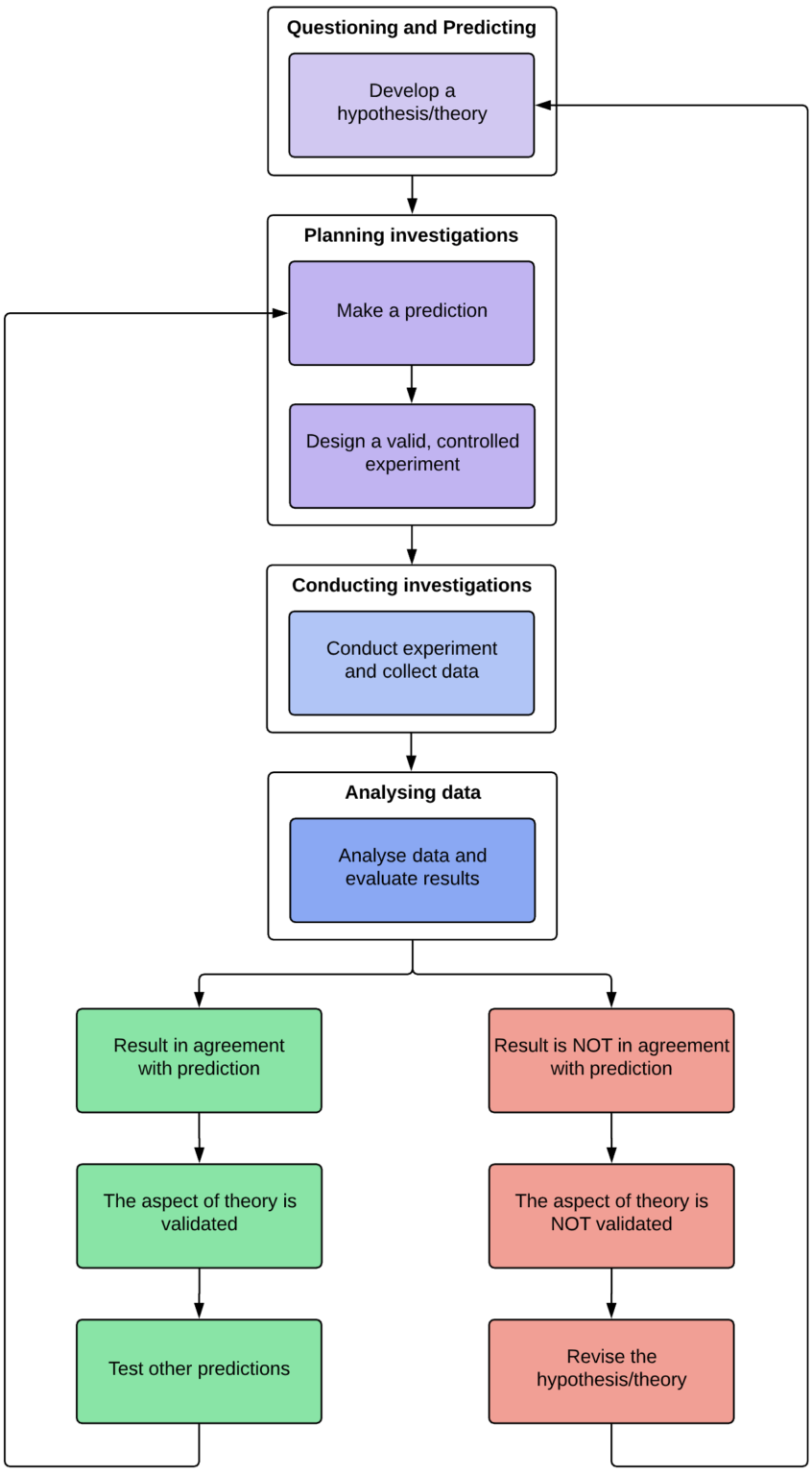 Chapter 2: How to Plan and Conduct Physics Practical Investigations