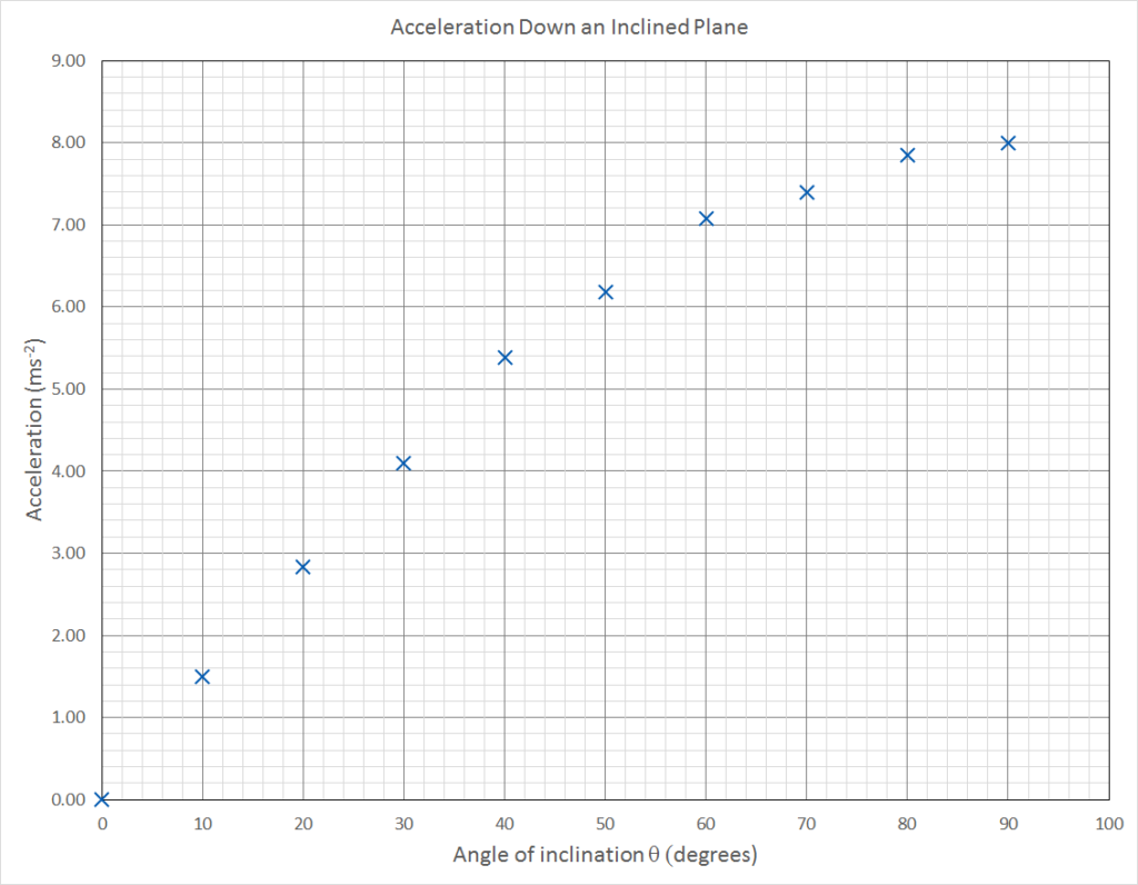 Year 11 Physics Practical Investigation | Acceleration Experiment ...