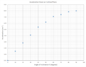 Year 11 Physics Practical Investigation | Acceleration Experiment ...