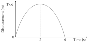 Kinematics Practice Test for Year 11 Physics | Learnable