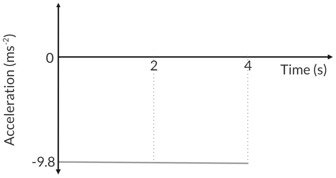 Kinematics Practice Test for Year 11 Physics | Learnable