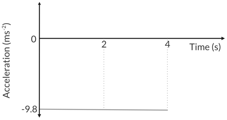 Kinematics Practice Test for Year 11 Physics | Learnable