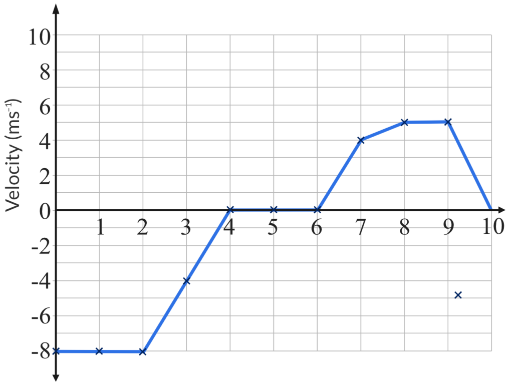 Kinematics Practice Test for Year 11 Physics | Learnable