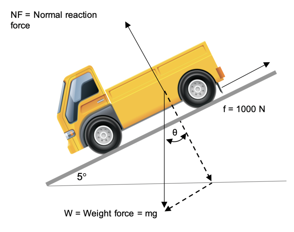 Module 2 'Dynamics' Practice Test | Year 11 Physics | Learnable