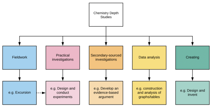Chemistry Depth Study | The Comprehensive Guide